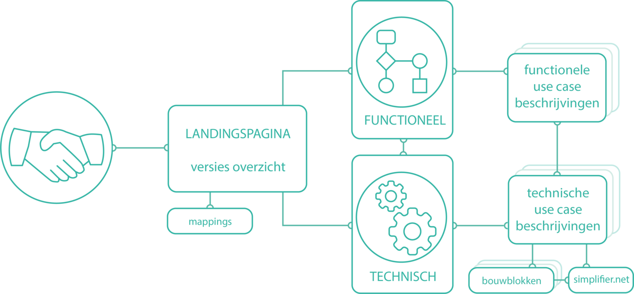 Ontwerpen MedMij - informatiestandaarden