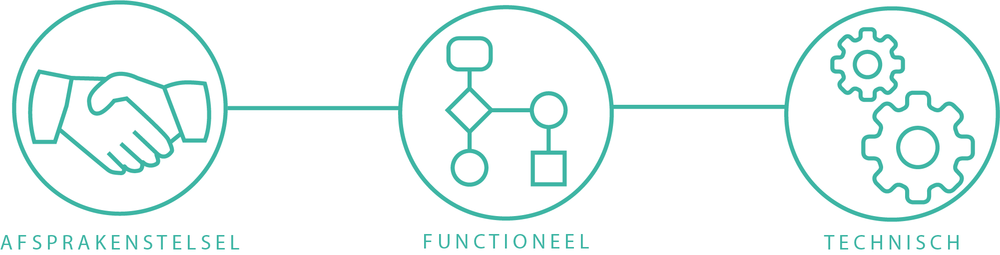 Functioneel ontwerp Geboortezorg v2.3 - informatiestandaarden