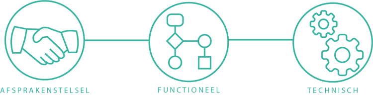 Functioneel ontwerp Geboortezorg v2.3 - informatiestandaarden